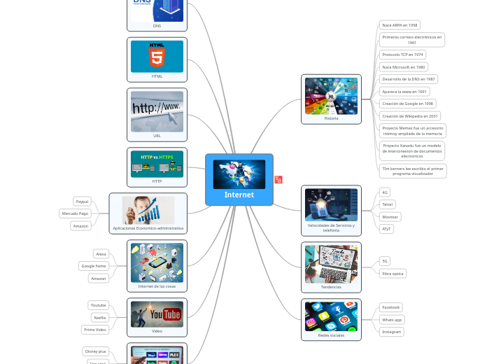 Internet - Mind Map